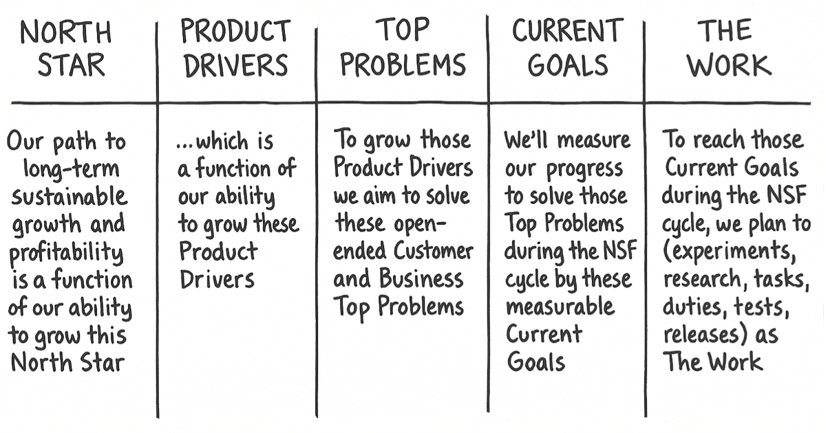 Pricing — NSF Board Plans | North Star Framework